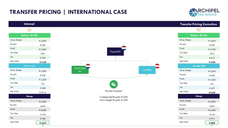 Transfer Pricing 101: Dealing with Intercompany Transactions - Archipel ...