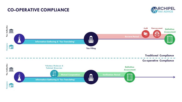 Co-operative Compliance & a Tax Control Framework: What, Why & How ...