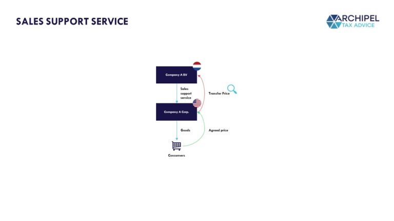 The 5 OECD Transfer Pricing Methods Explained - Archipel Tax Advice