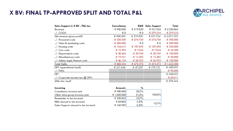 Transfer Pricing Fundamentals & Case Study: A Practical Guide